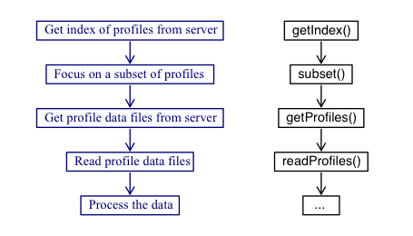 R: A Package for Processing Argo Float Profiles
